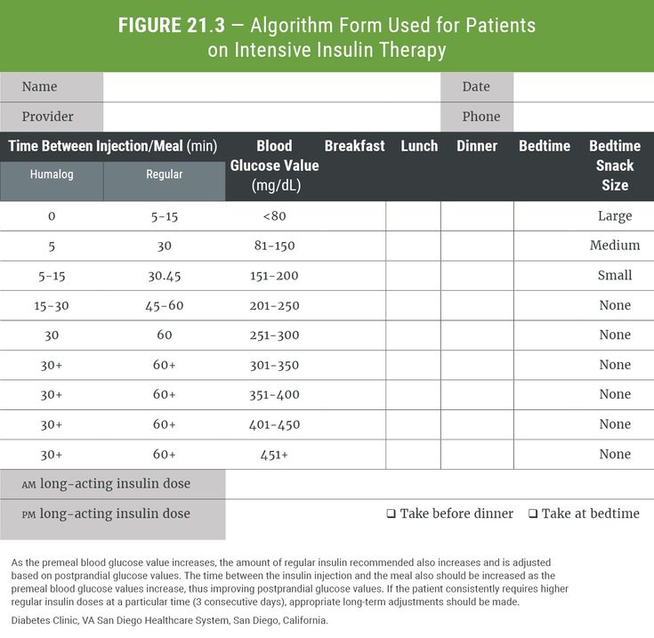 Assessment of the Treatment Regimen